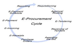 E-Procurement: Definition und Beschreibung der digitalen Beschaffung
